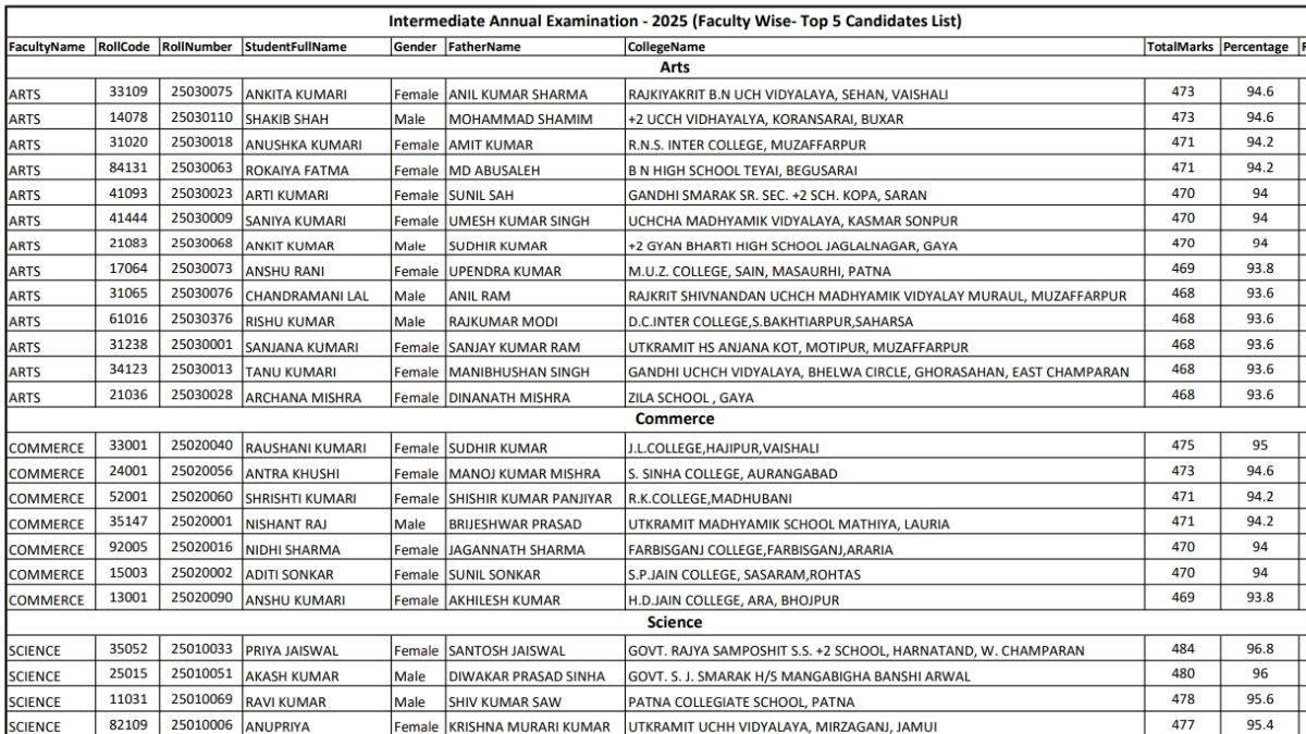 Bihar Board Inter Toppers List 2025: टॉपर्स लिस्ट जारी 86.5% छात्र पास हुए हैं Check List - DLS ...